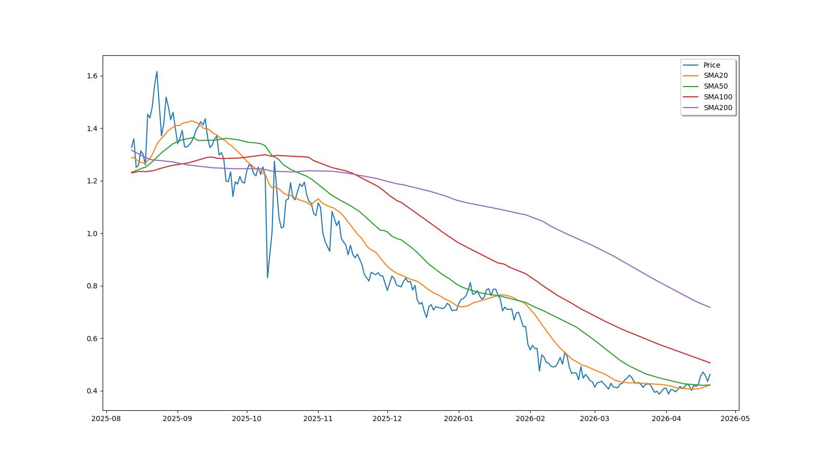 UMA Simple Moving Averages