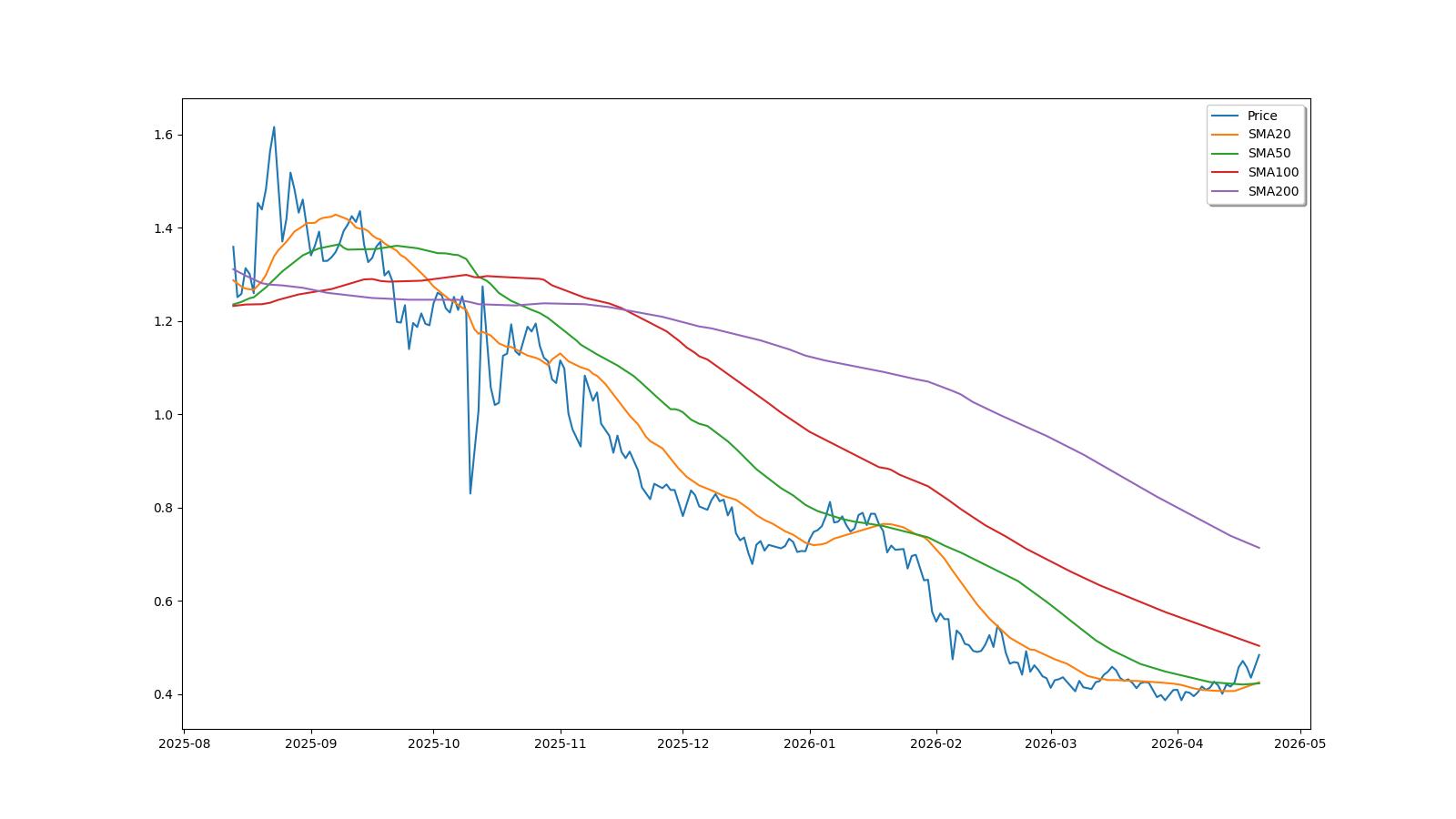 UMA Simple Moving Averages