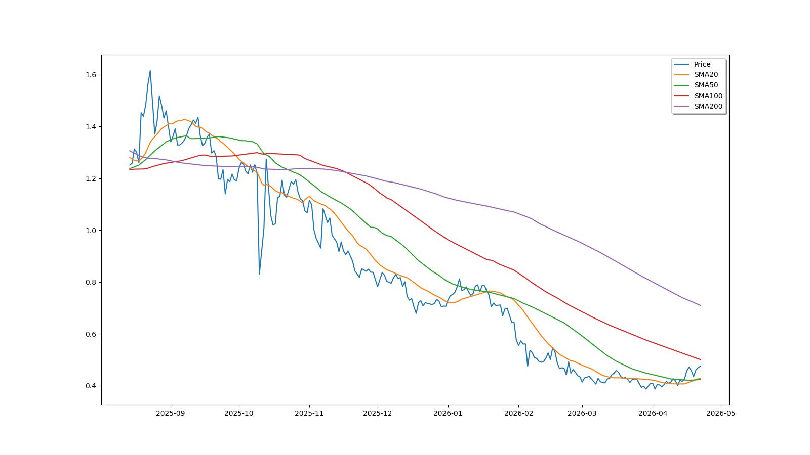 UMA Simple Moving Averages
