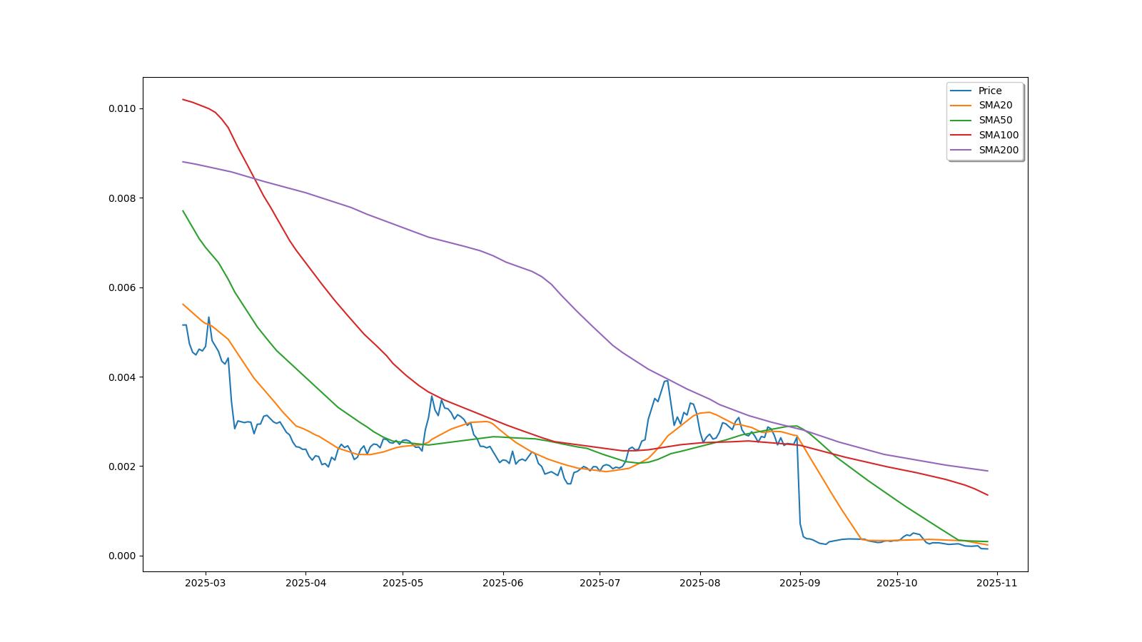 Umbrella Network Simple Moving Averages