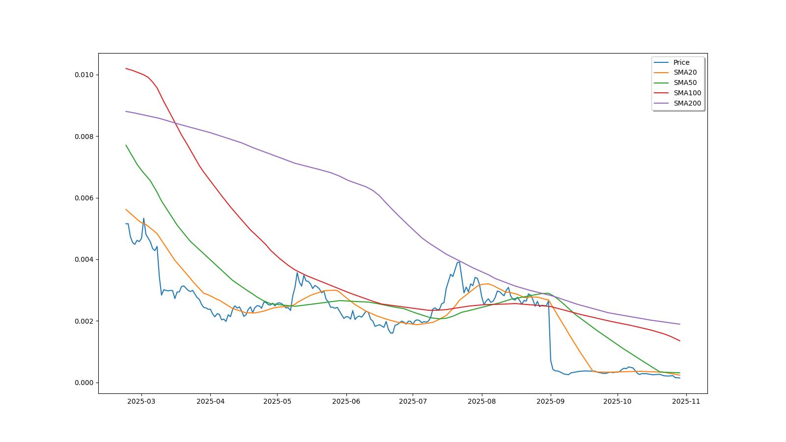 Umbrella Network Simple Moving Averages