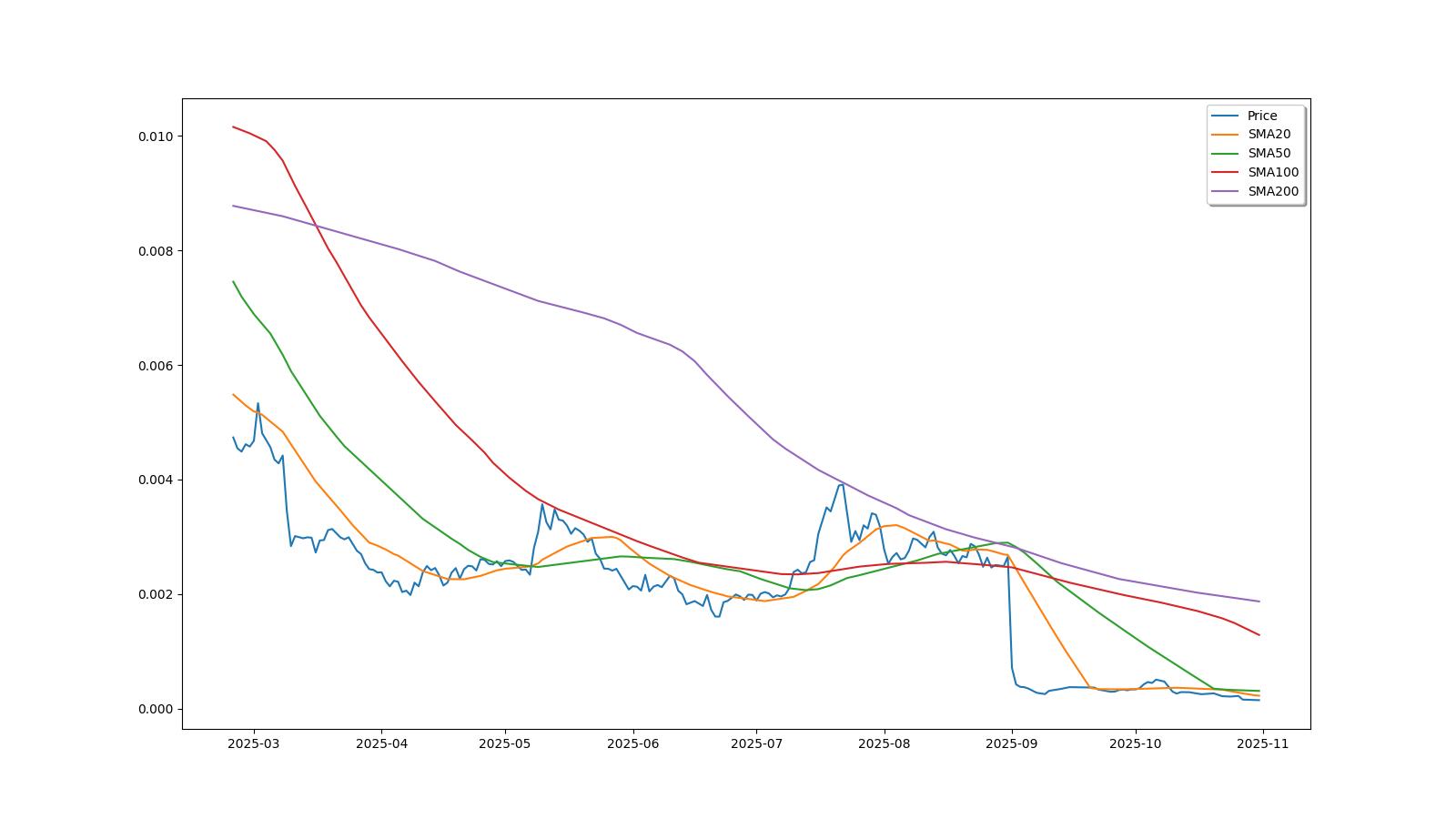 Umbrella Network Simple Moving Averages