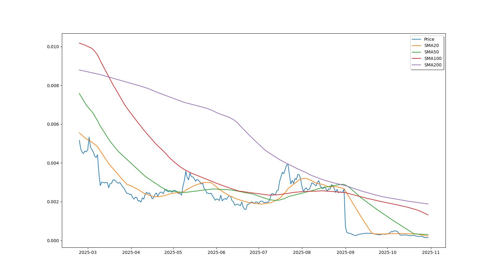 Umbrella Network Simple Moving Averages