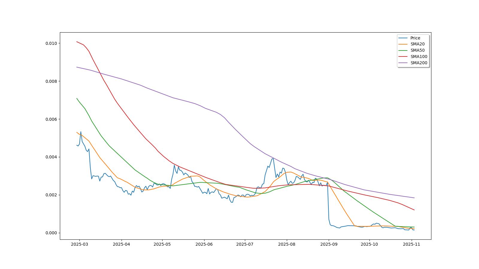 Umbrella Network Simple Moving Averages