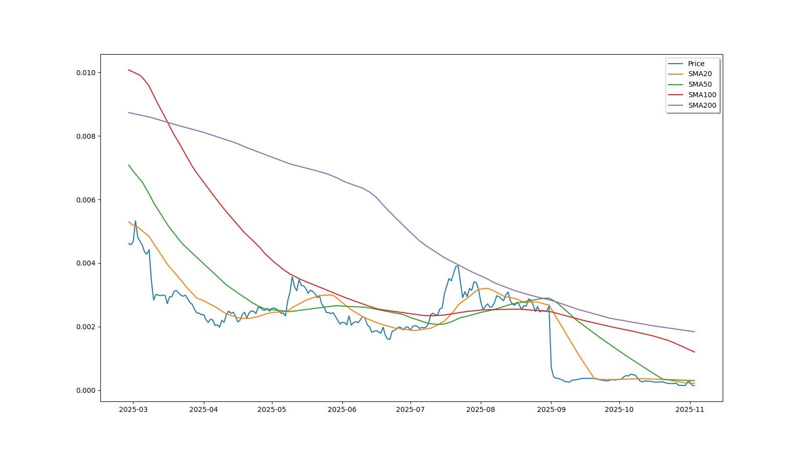 Umbrella Network Simple Moving Averages