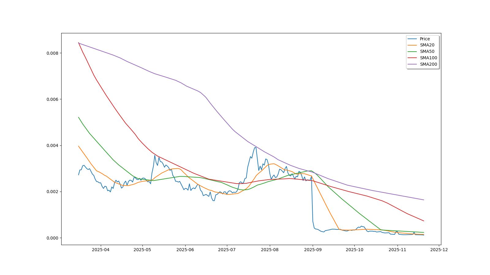 Umbrella Network Simple Moving Averages