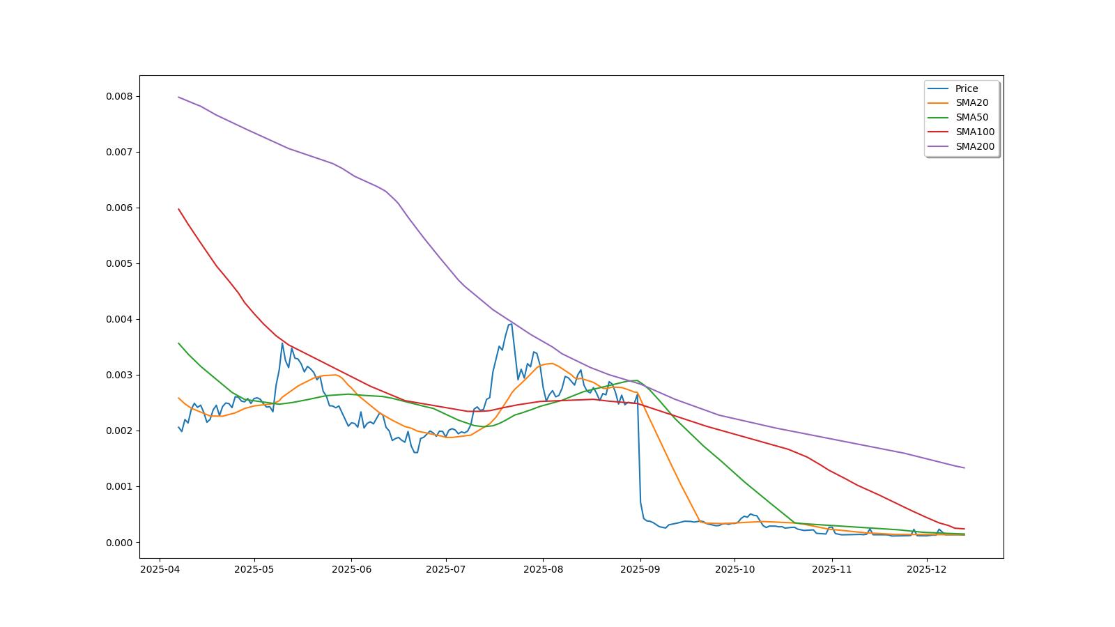 Umbrella Network Simple Moving Averages