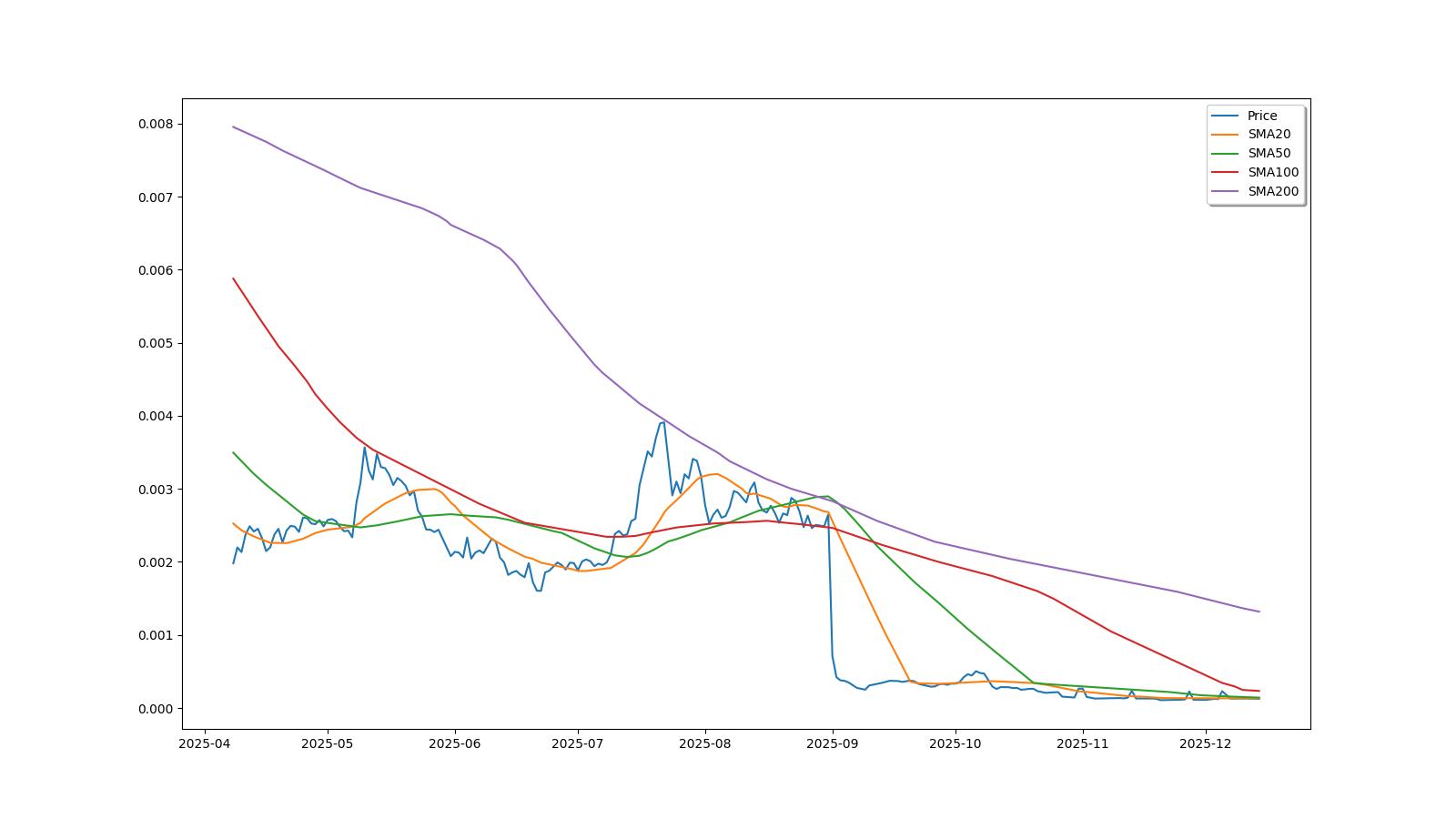 Umbrella Network Simple Moving Averages