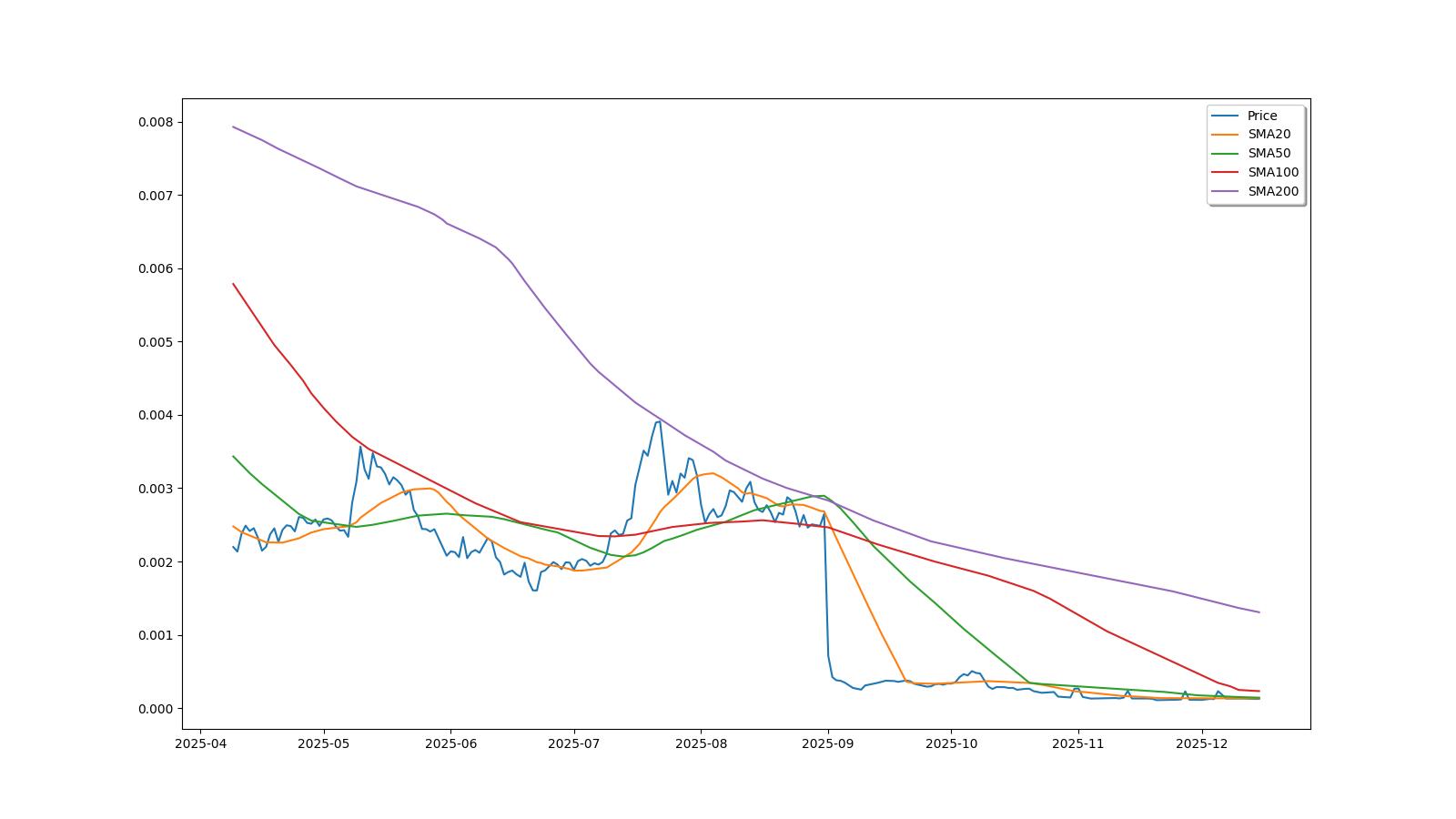 Umbrella Network Simple Moving Averages