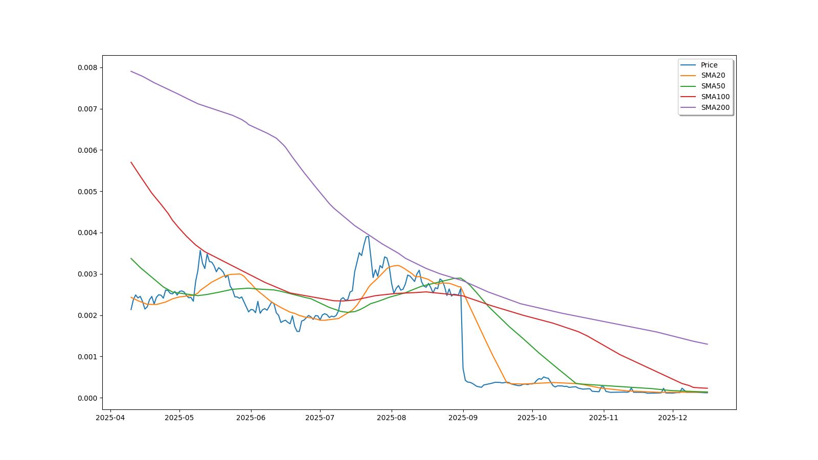 Umbrella Network Simple Moving Averages