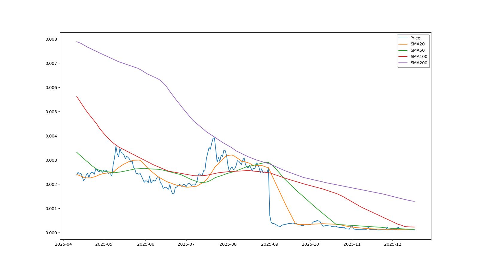 Umbrella Network Simple Moving Averages