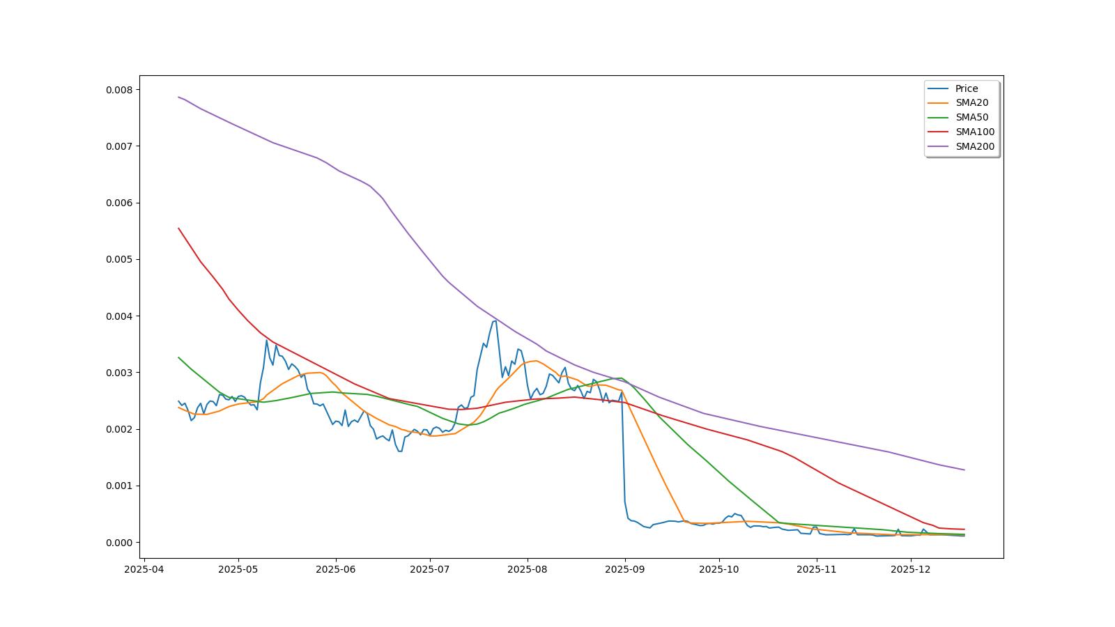 Umbrella Network Simple Moving Averages