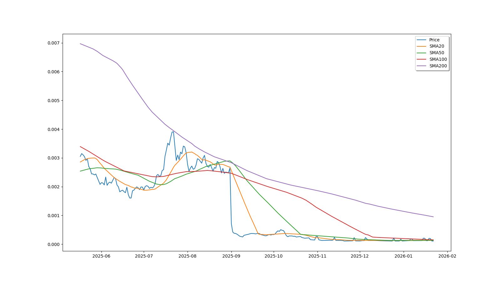 Umbrella Network Simple Moving Averages