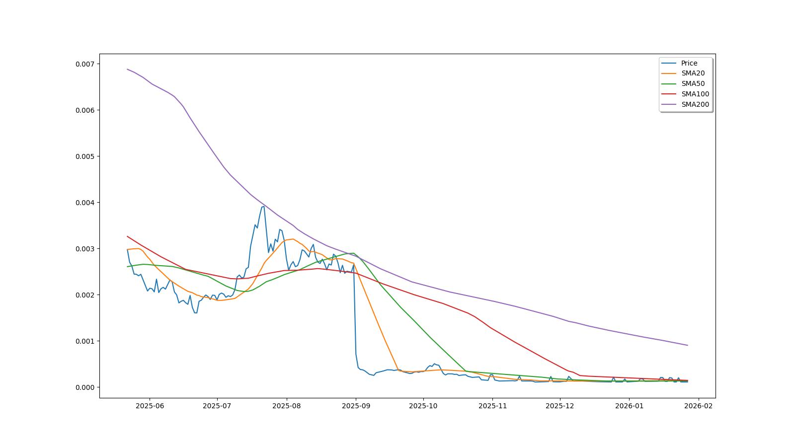 Umbrella Network Simple Moving Averages