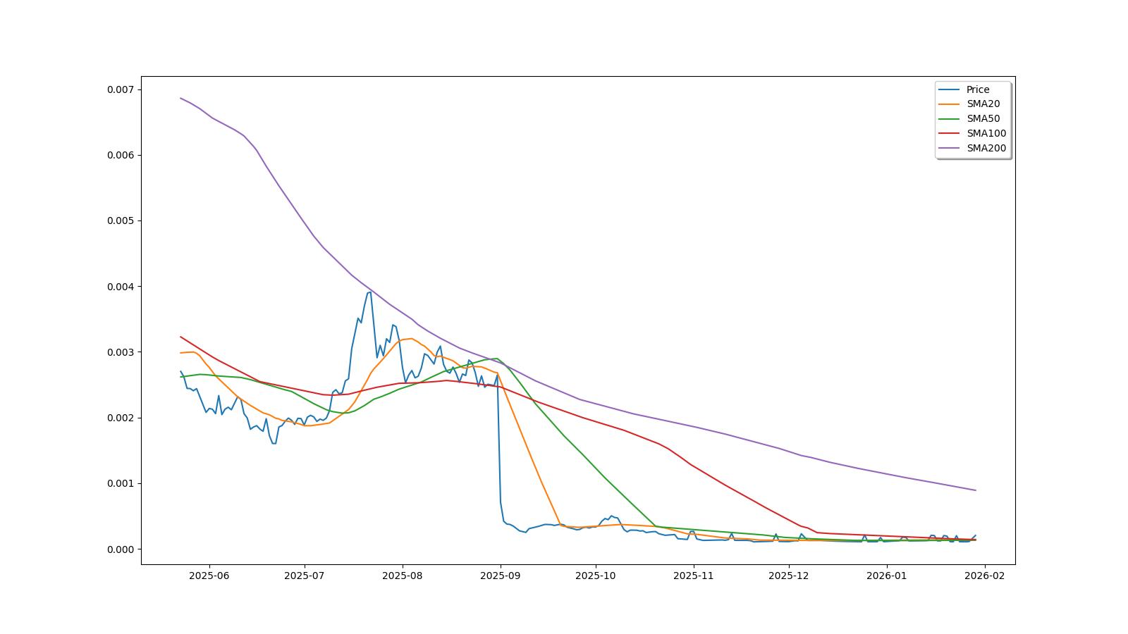 Umbrella Network Simple Moving Averages