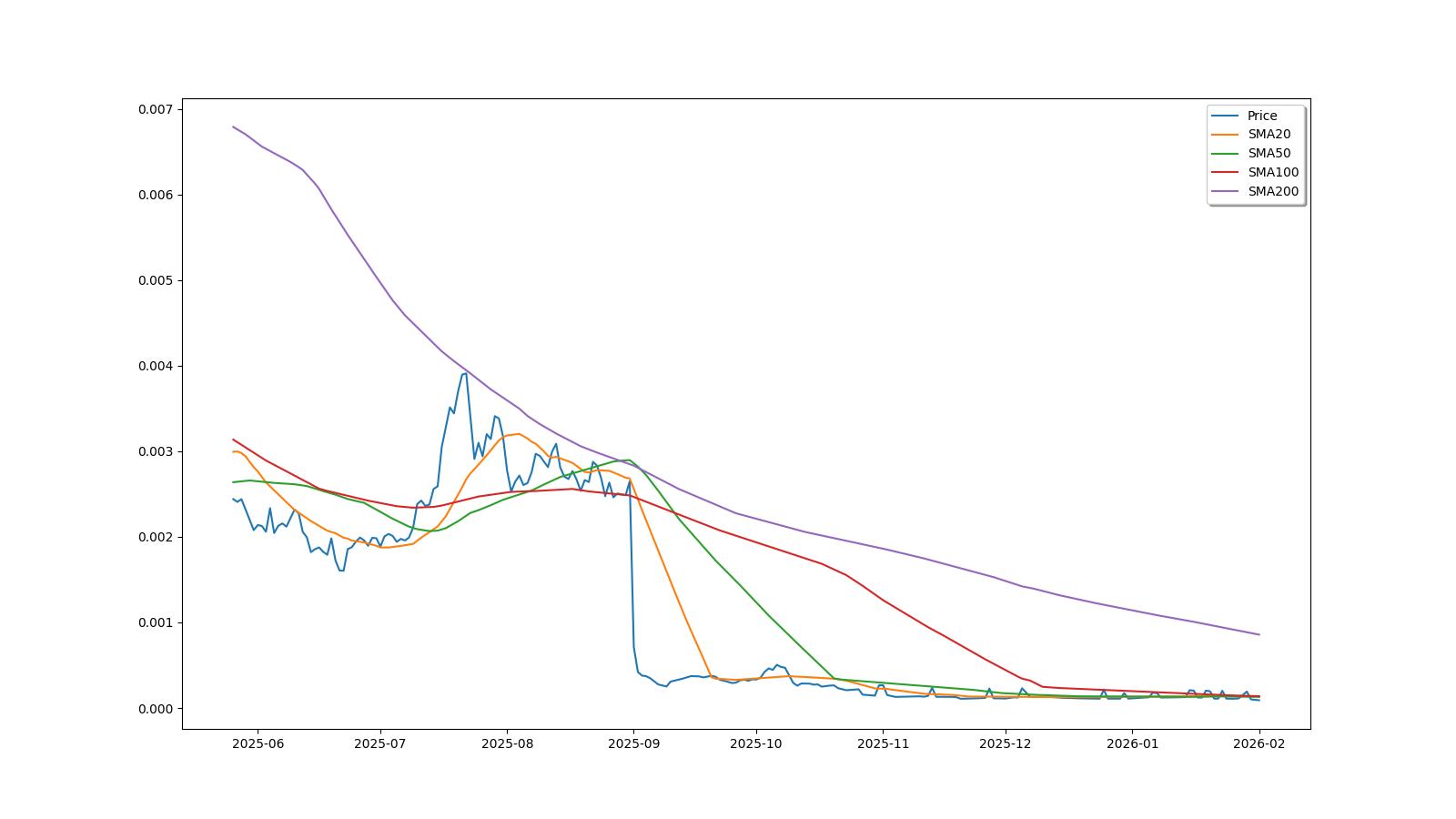 Umbrella Network Simple Moving Averages