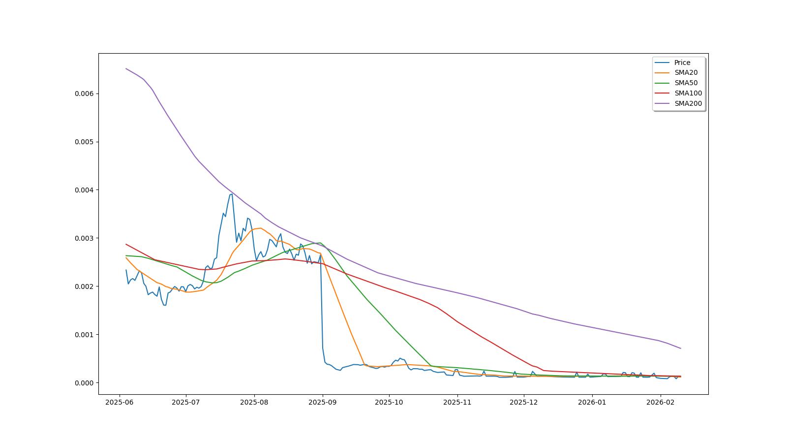 Umbrella Network Simple Moving Averages