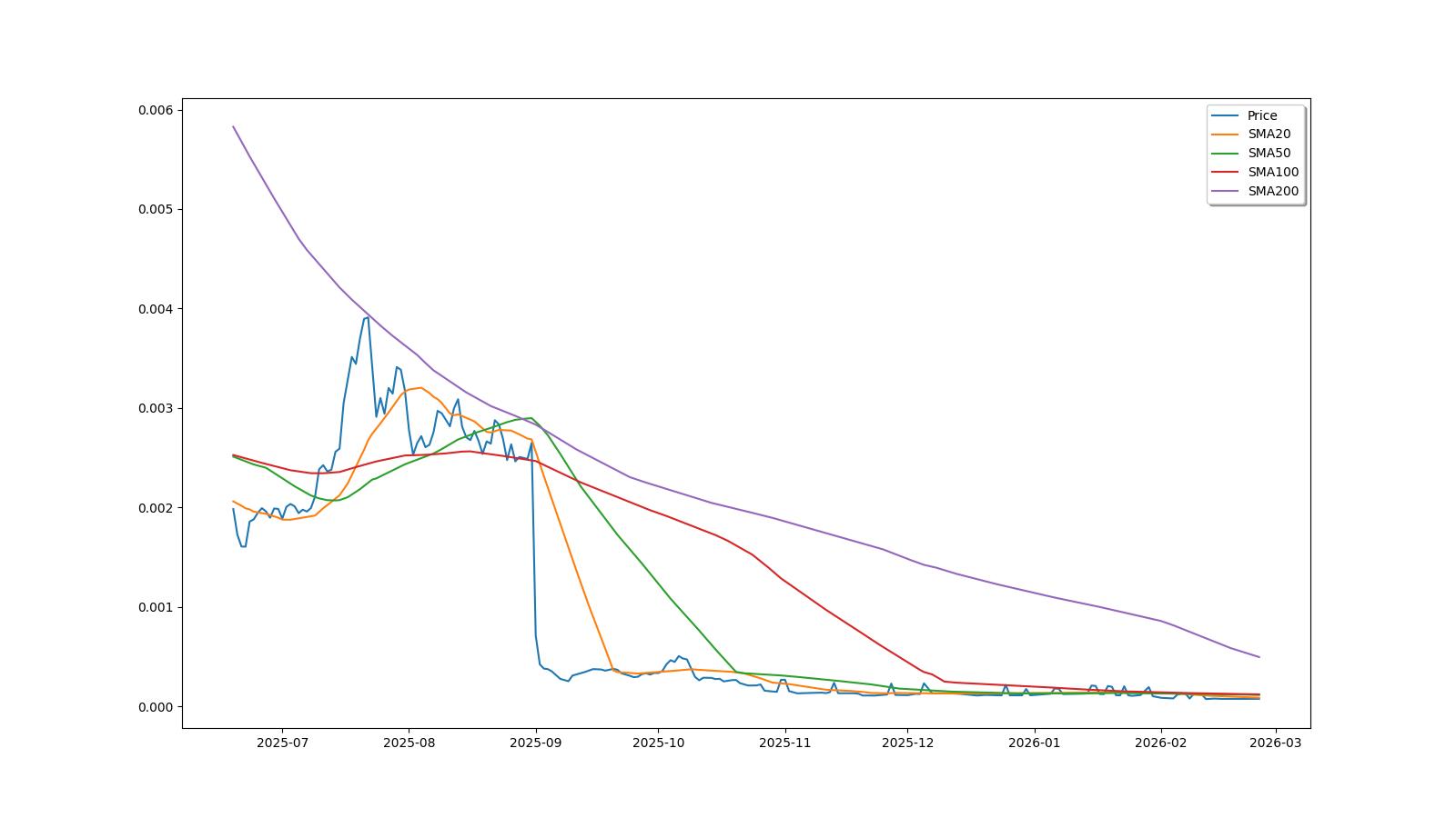Umbrella Network Simple Moving Averages