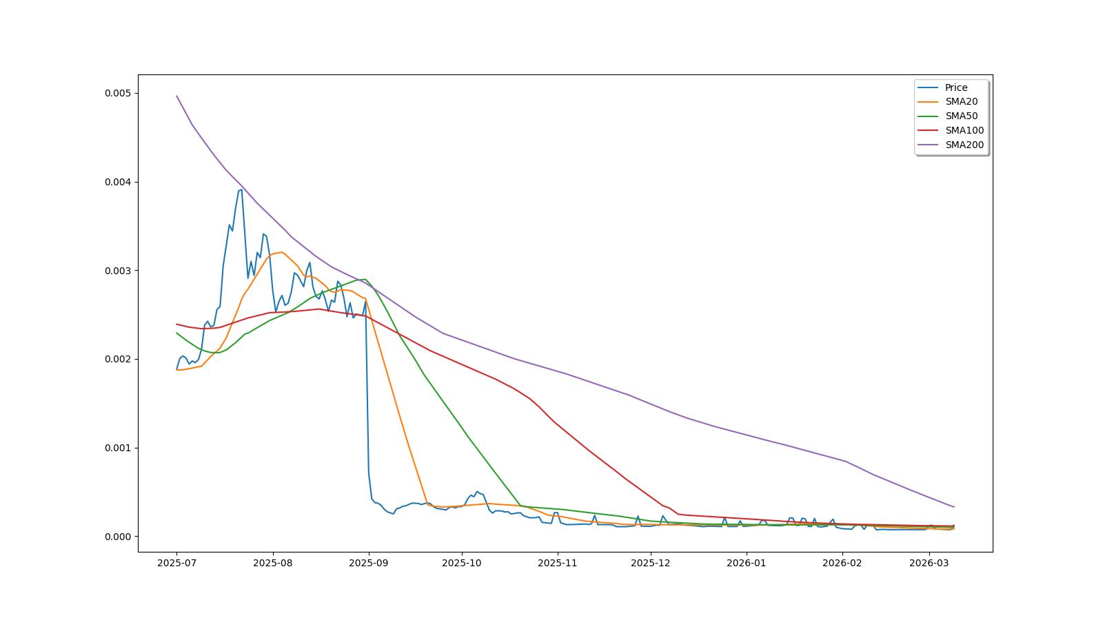 Umbrella Network Simple Moving Averages