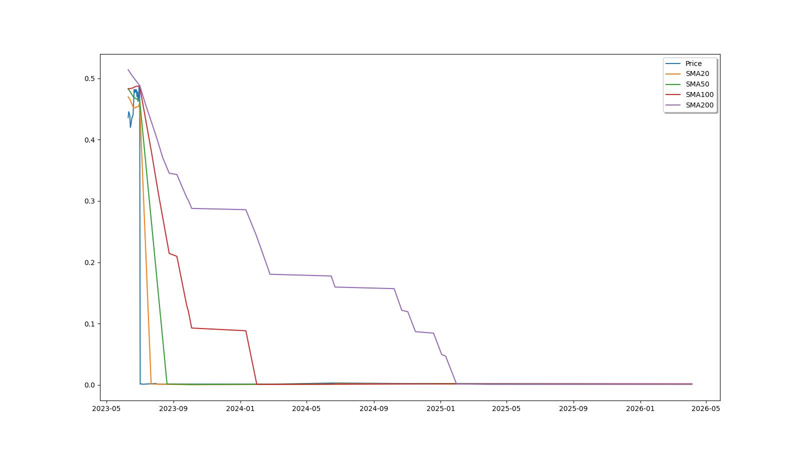 Umbria Network Simple Moving Averages