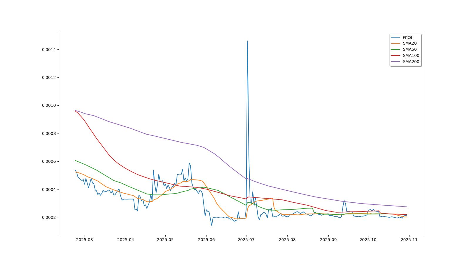 Umee Simple Moving Averages