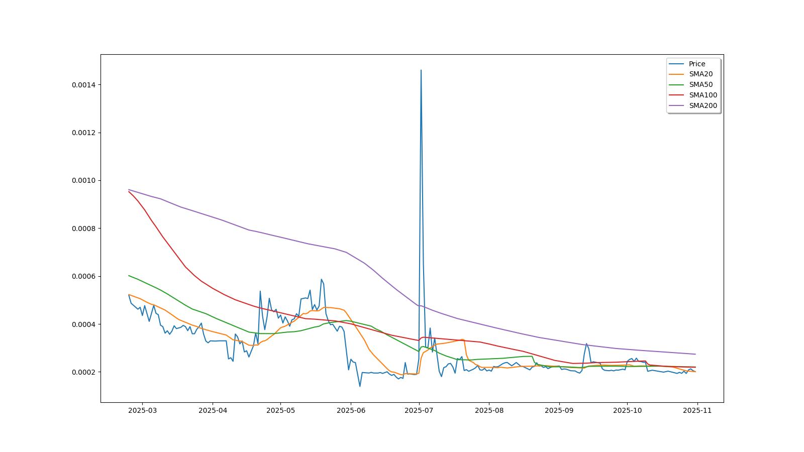 Umee Simple Moving Averages