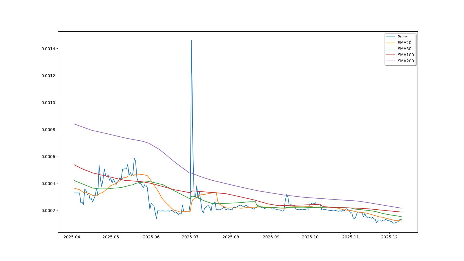 Umee Simple Moving Averages