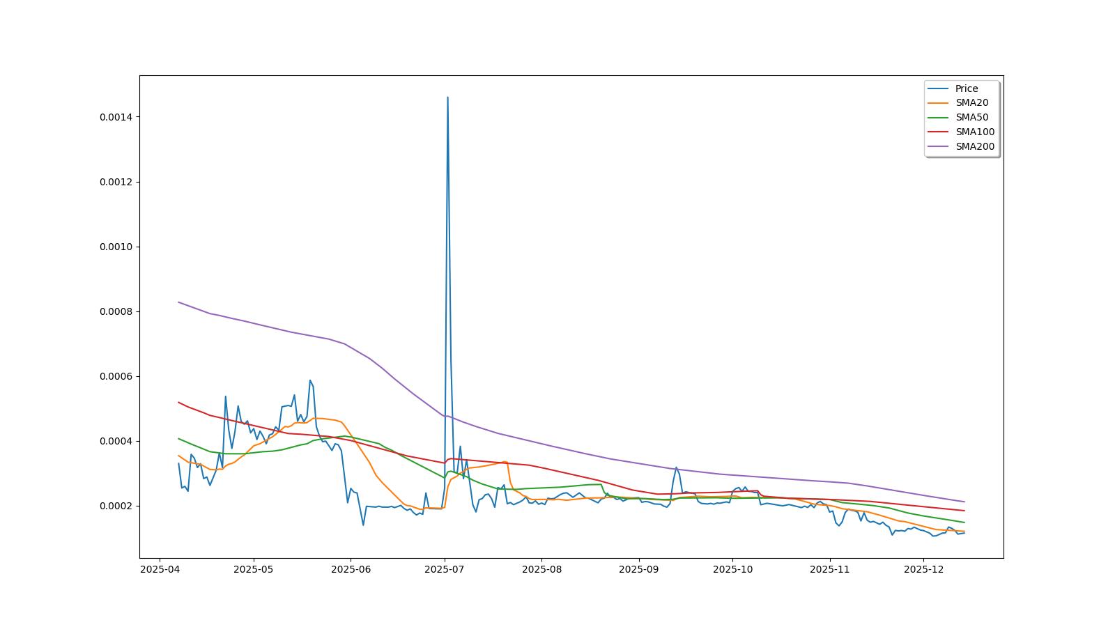 Umee Simple Moving Averages