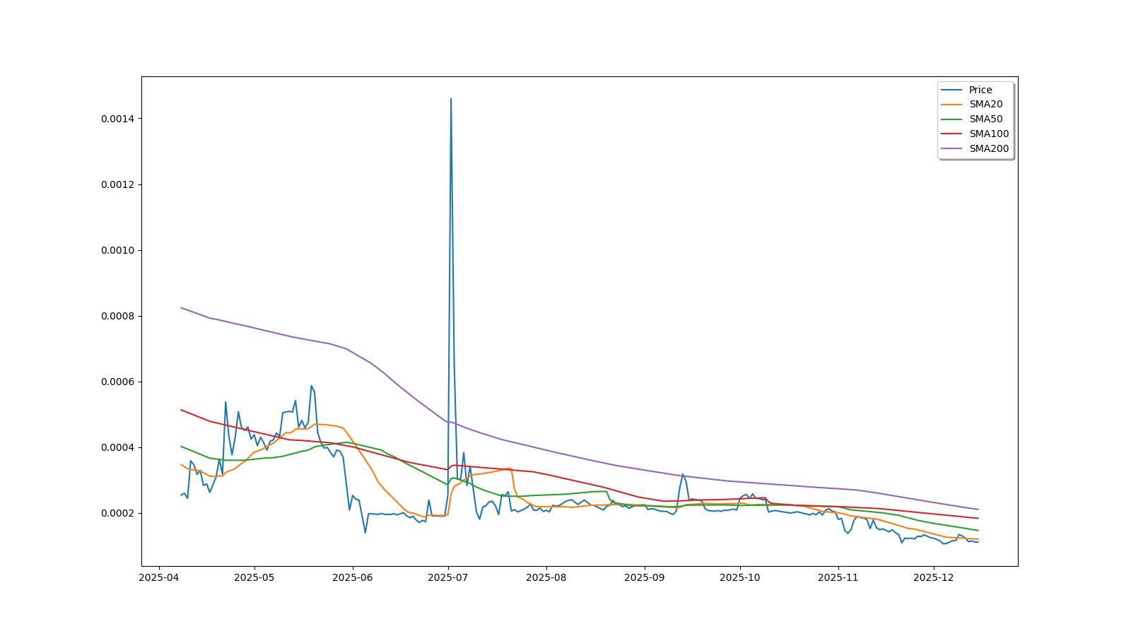 Umee Simple Moving Averages