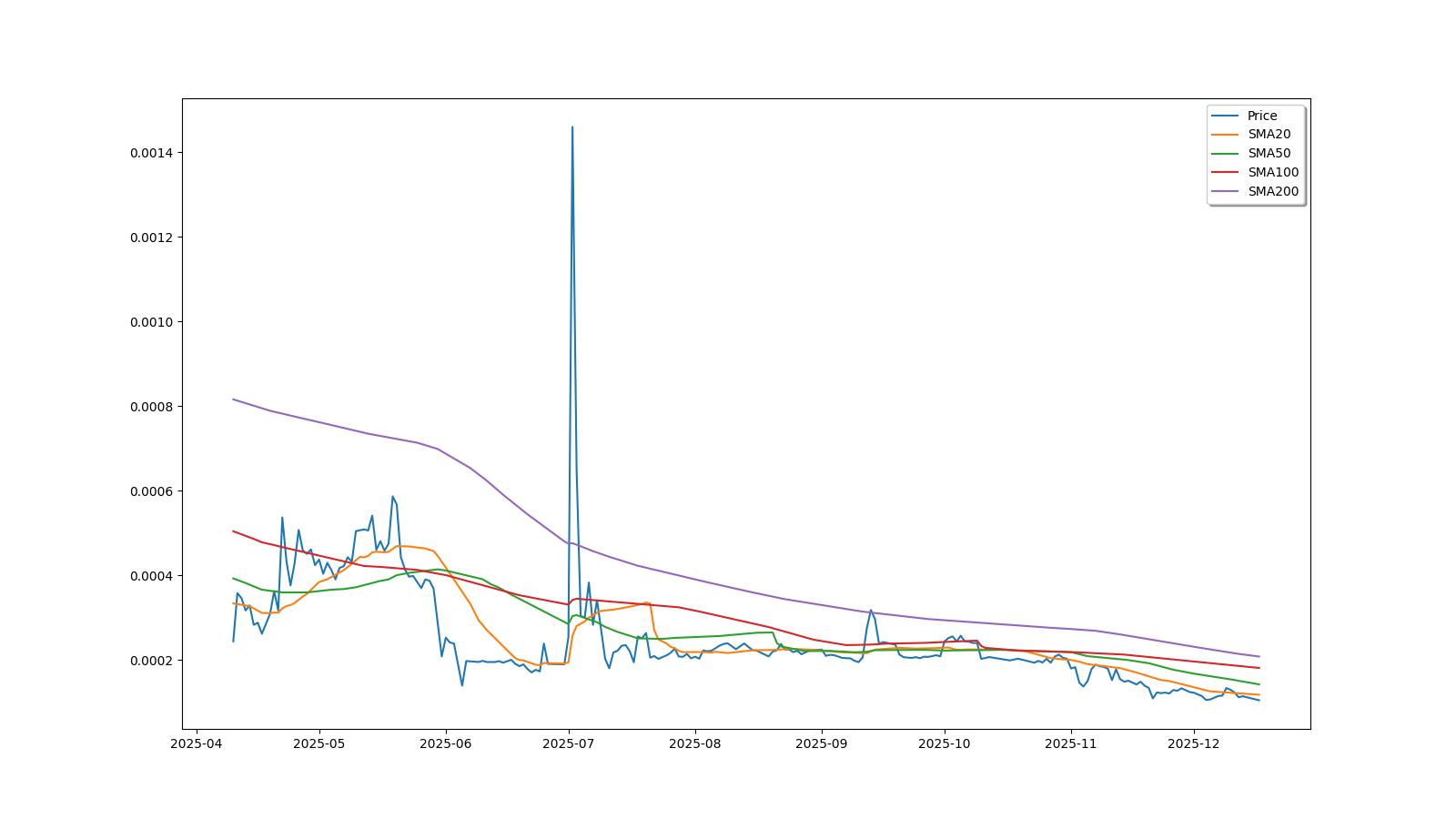 Umee Simple Moving Averages
