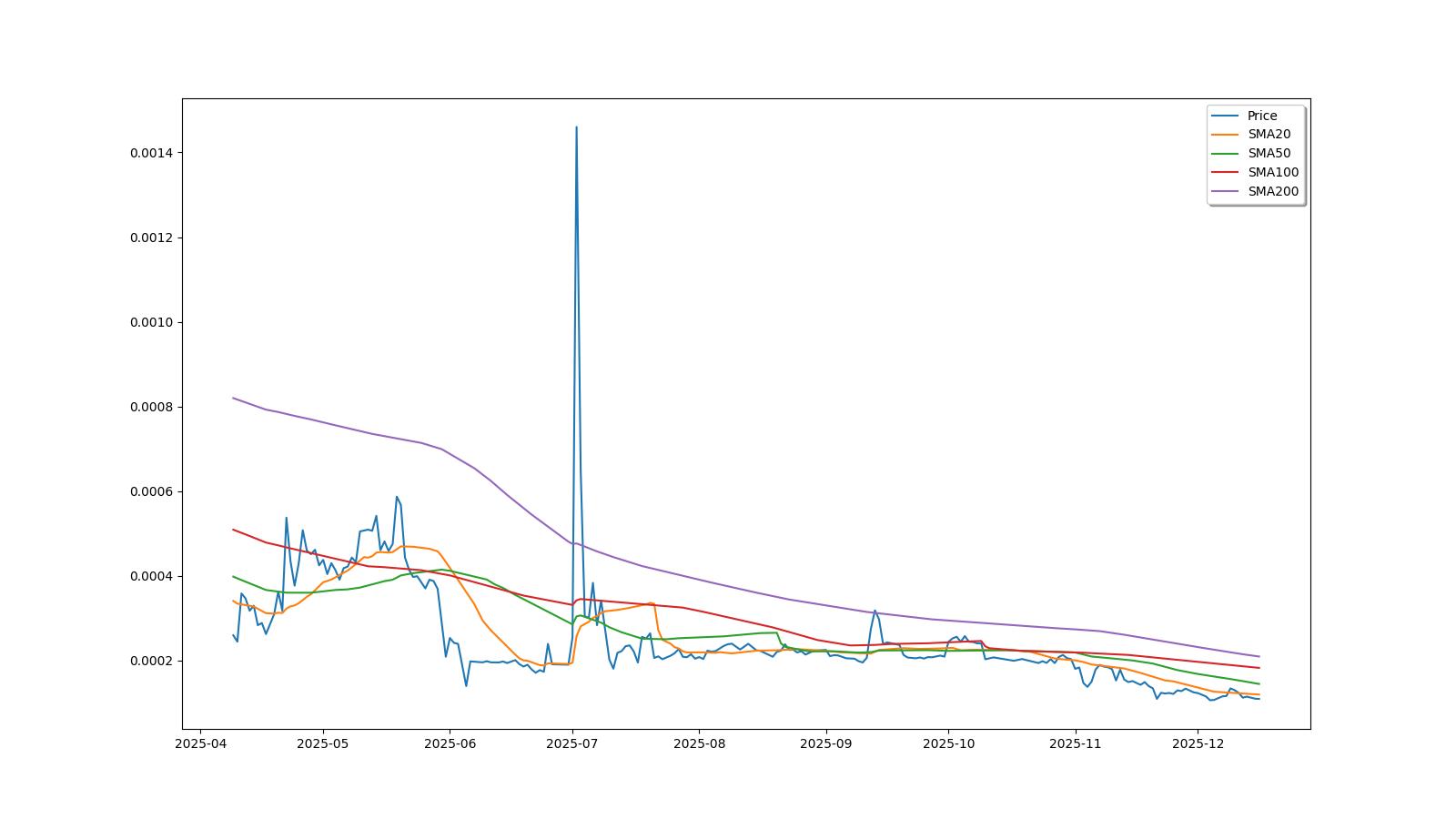 Umee Simple Moving Averages