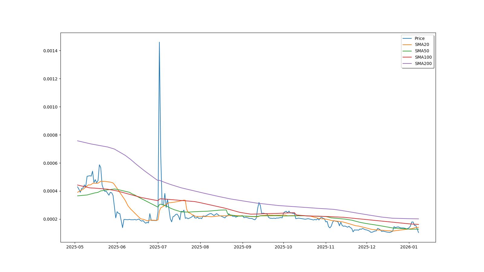 Umee Simple Moving Averages