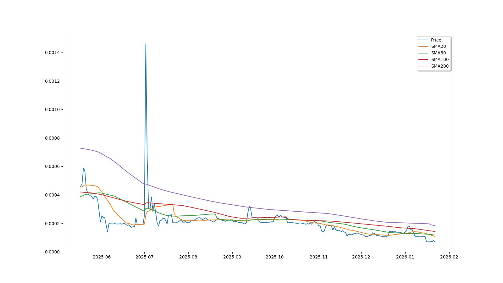Umee Simple Moving Averages