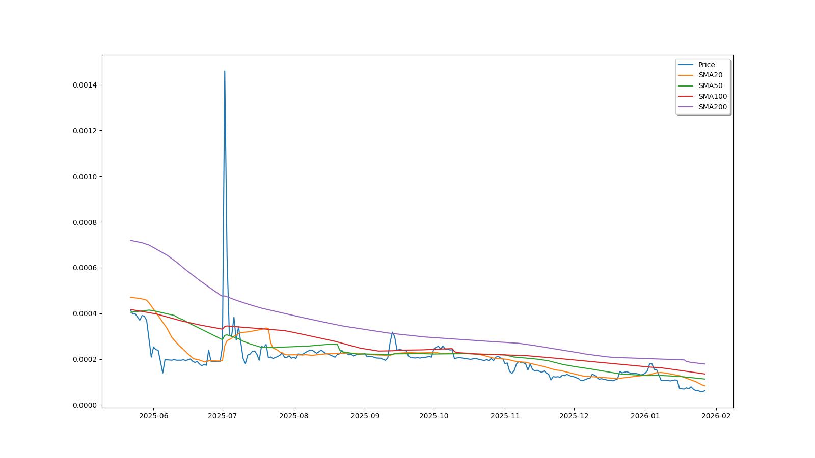 Umee Simple Moving Averages