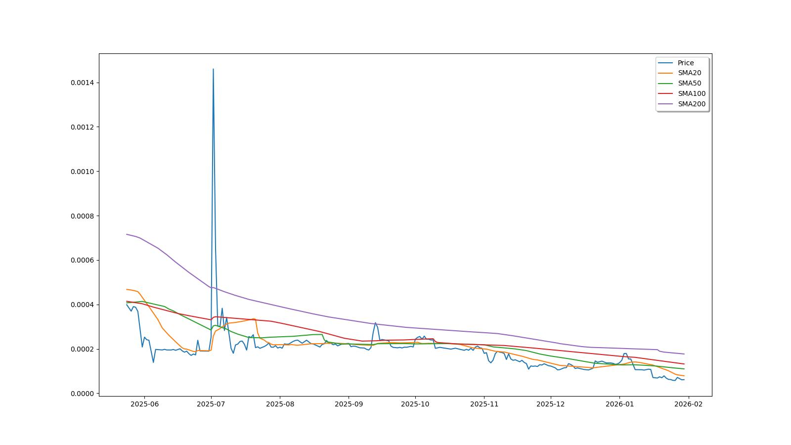 Umee Simple Moving Averages