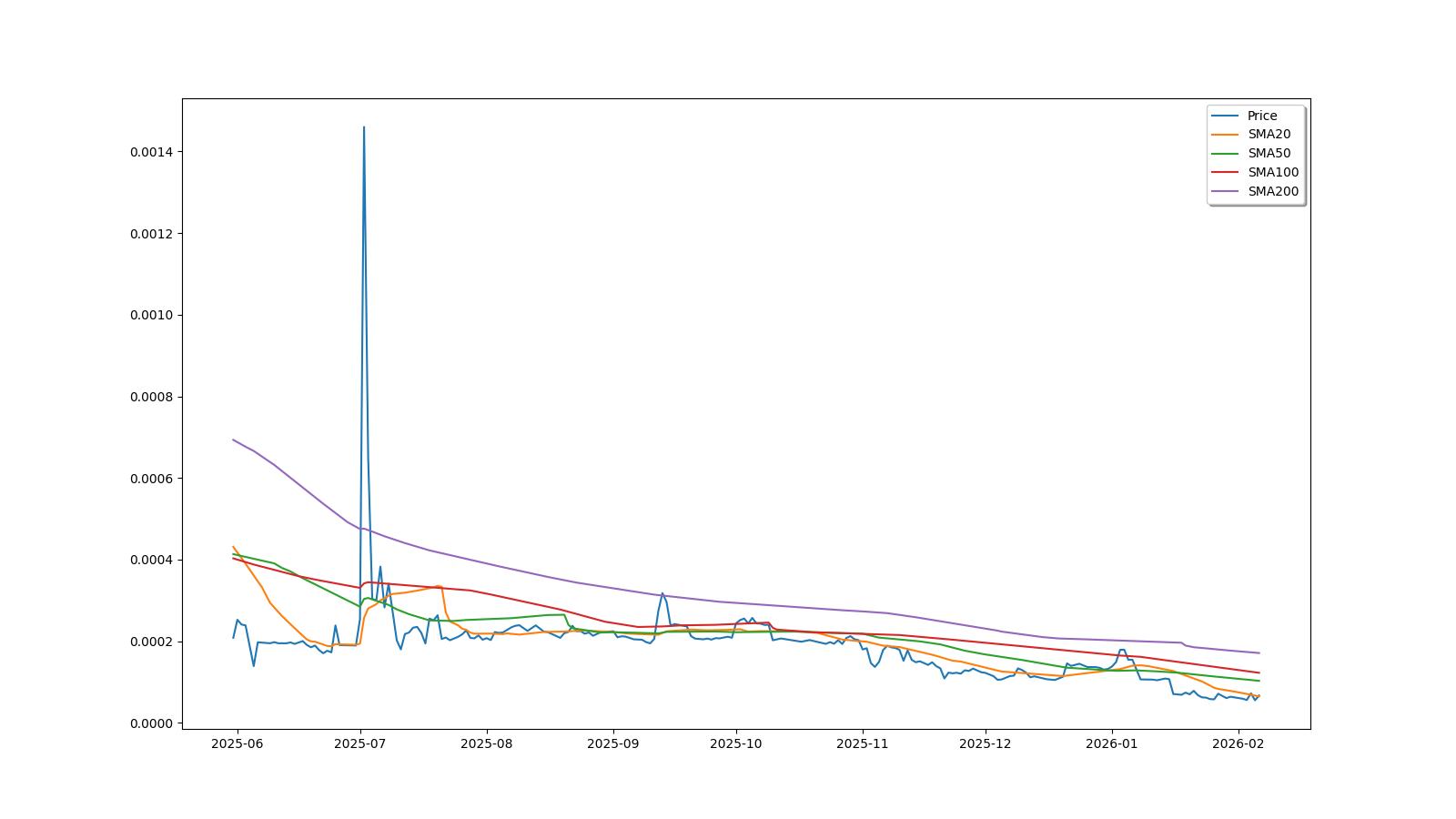 Umee Simple Moving Averages