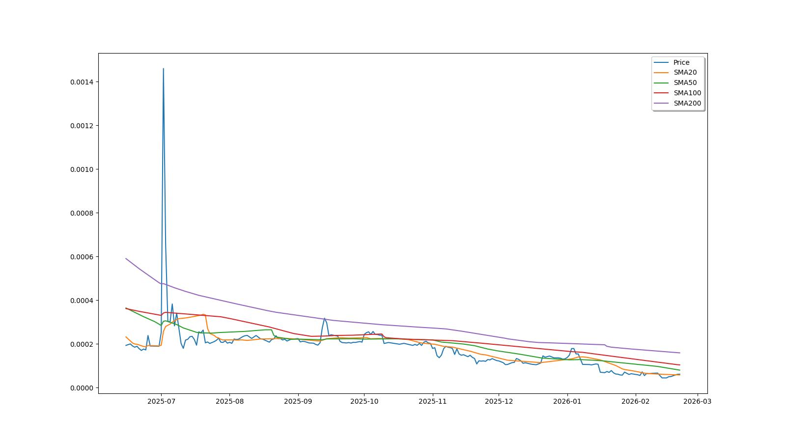 Umee Simple Moving Averages
