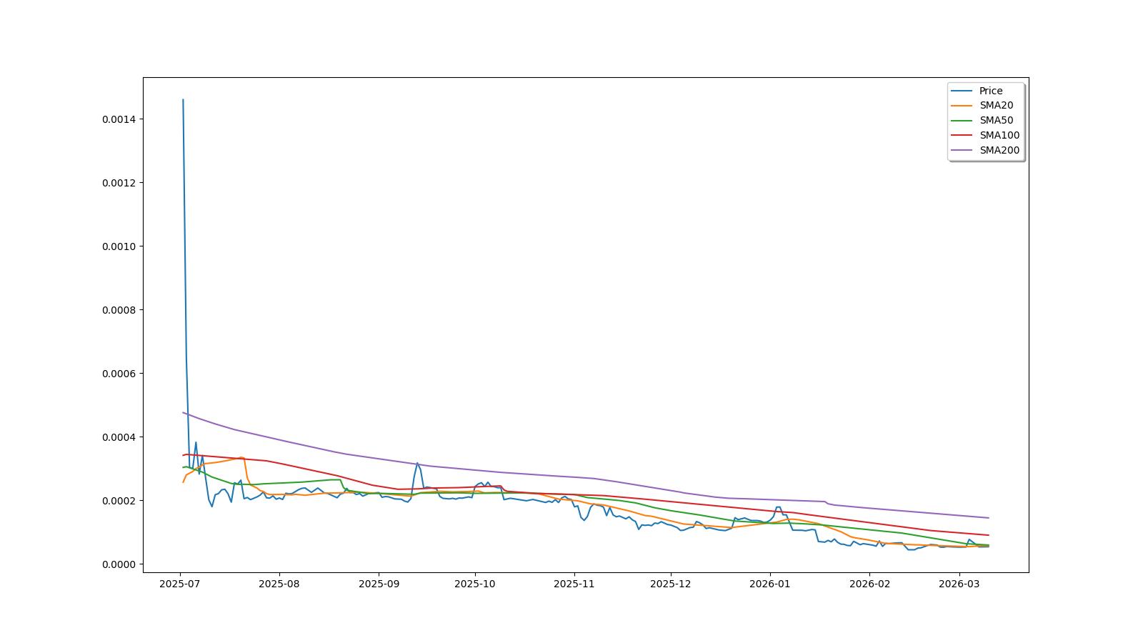 Umee Simple Moving Averages