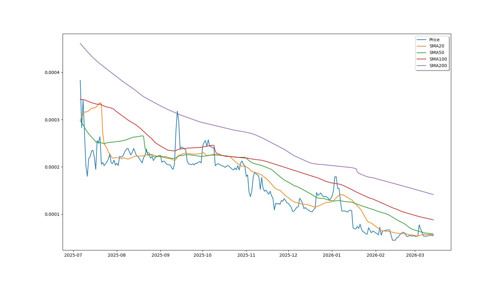 Umee Simple Moving Averages