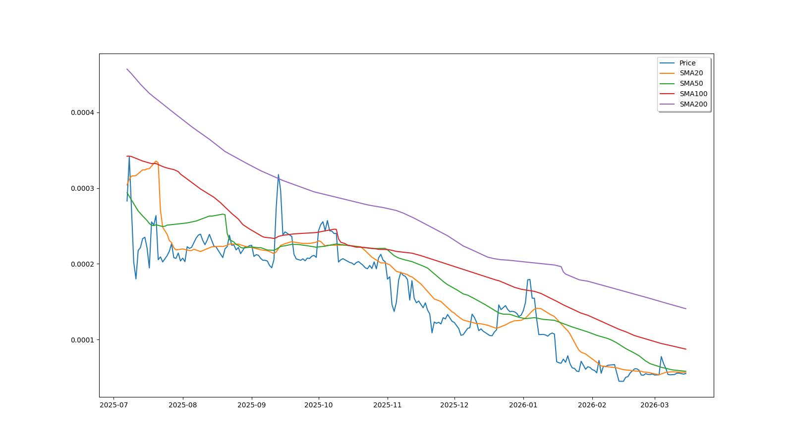 Umee Simple Moving Averages
