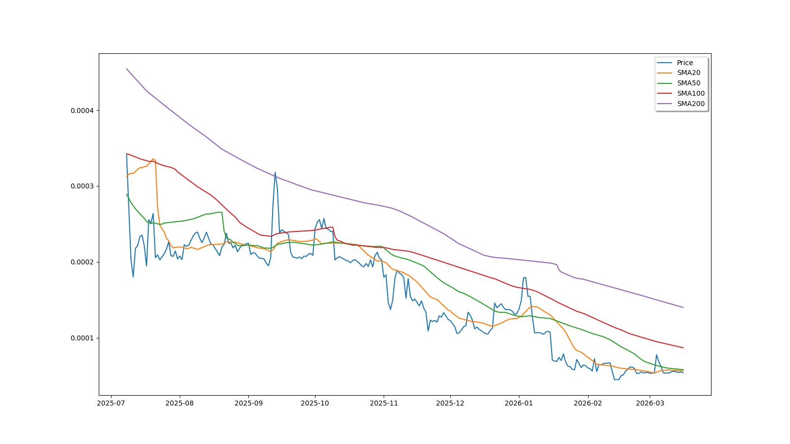 Umee Simple Moving Averages