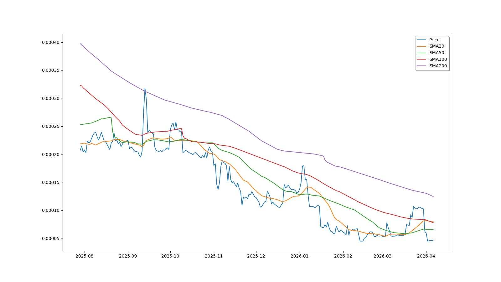 Umee Simple Moving Averages