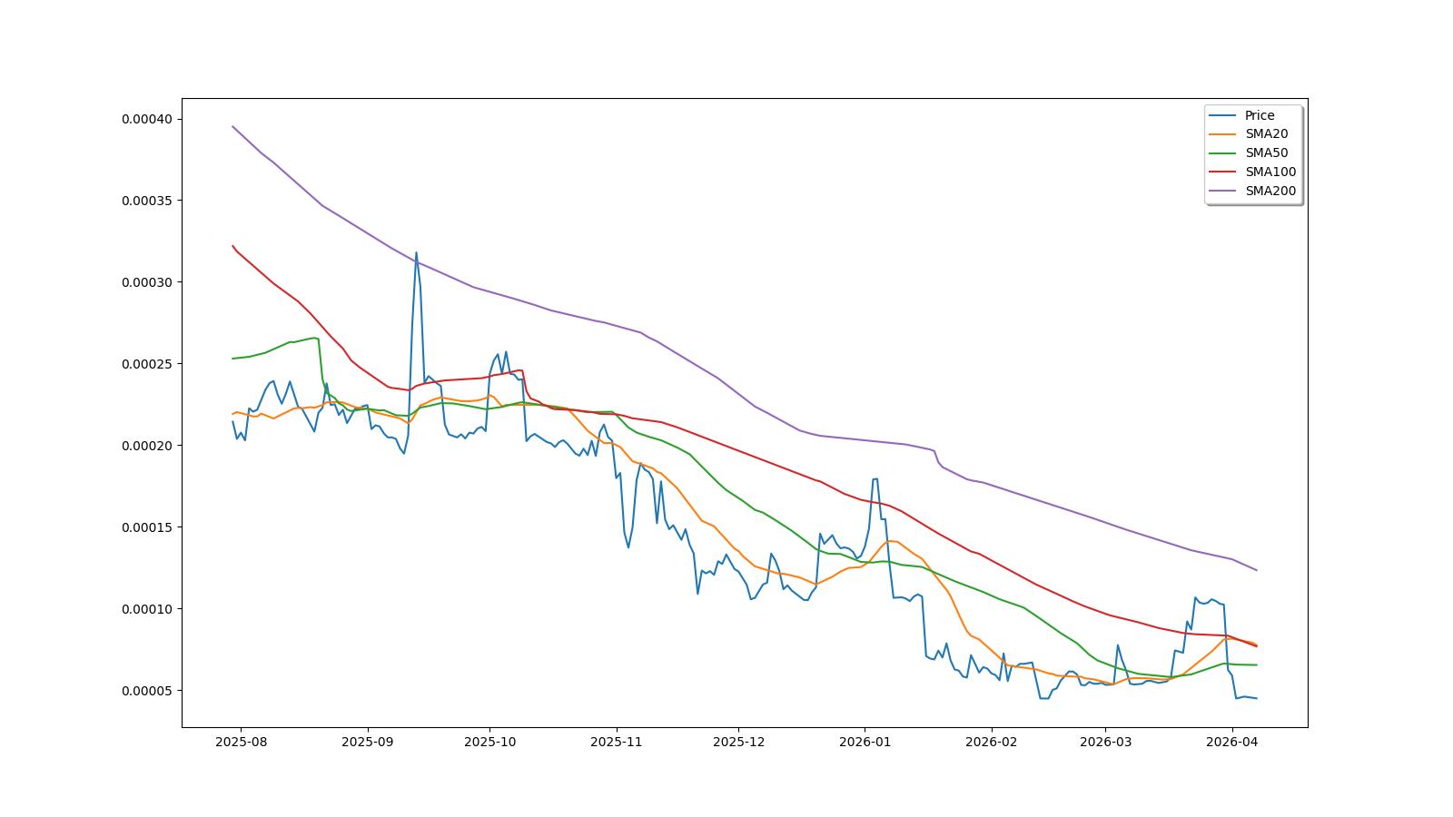 Umee Simple Moving Averages