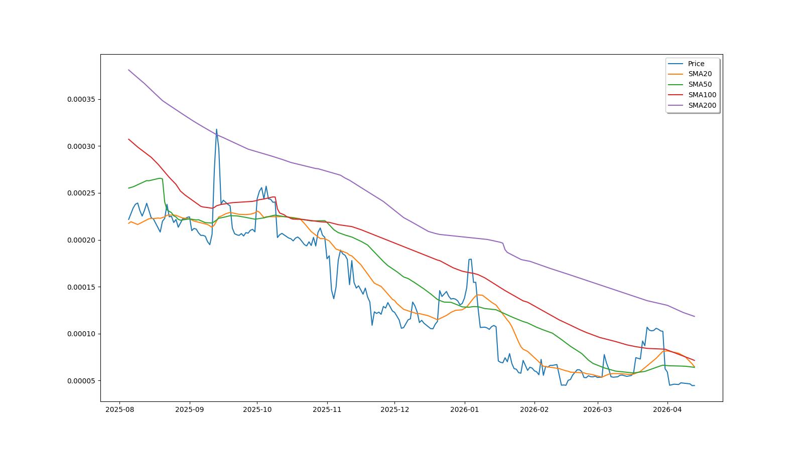 Umee Simple Moving Averages