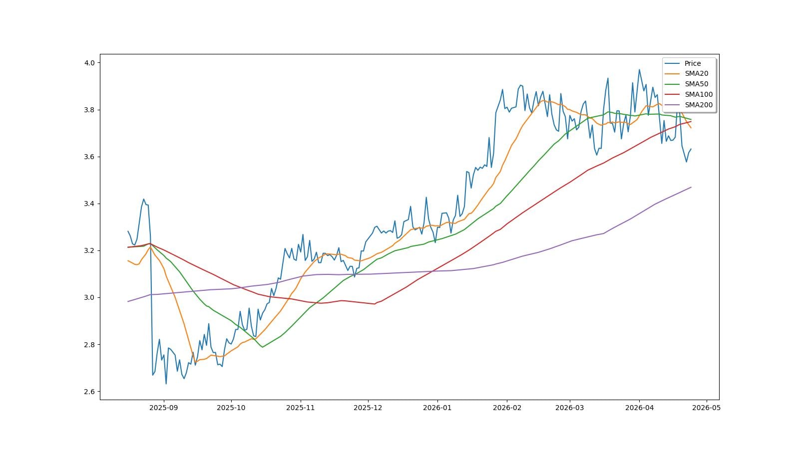UMM Simple Moving Averages
