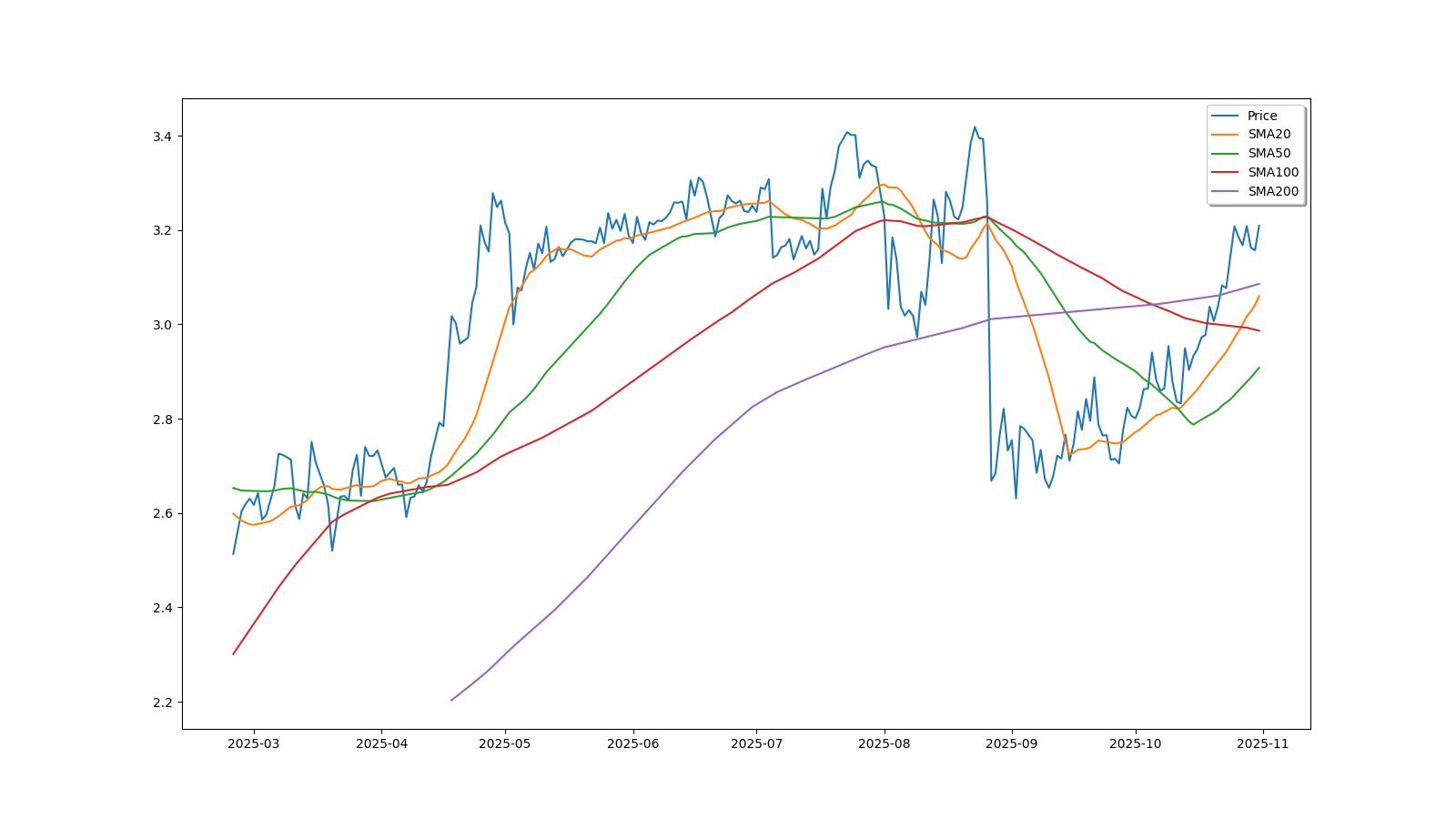 UMM Simple Moving Averages