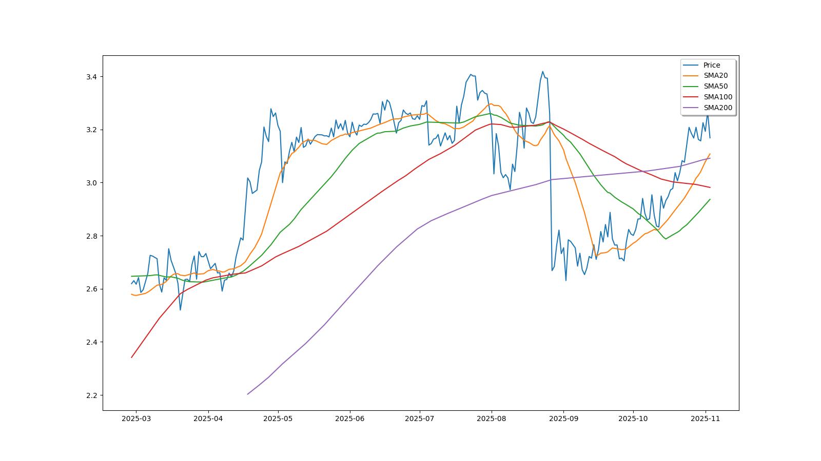 UMM Simple Moving Averages