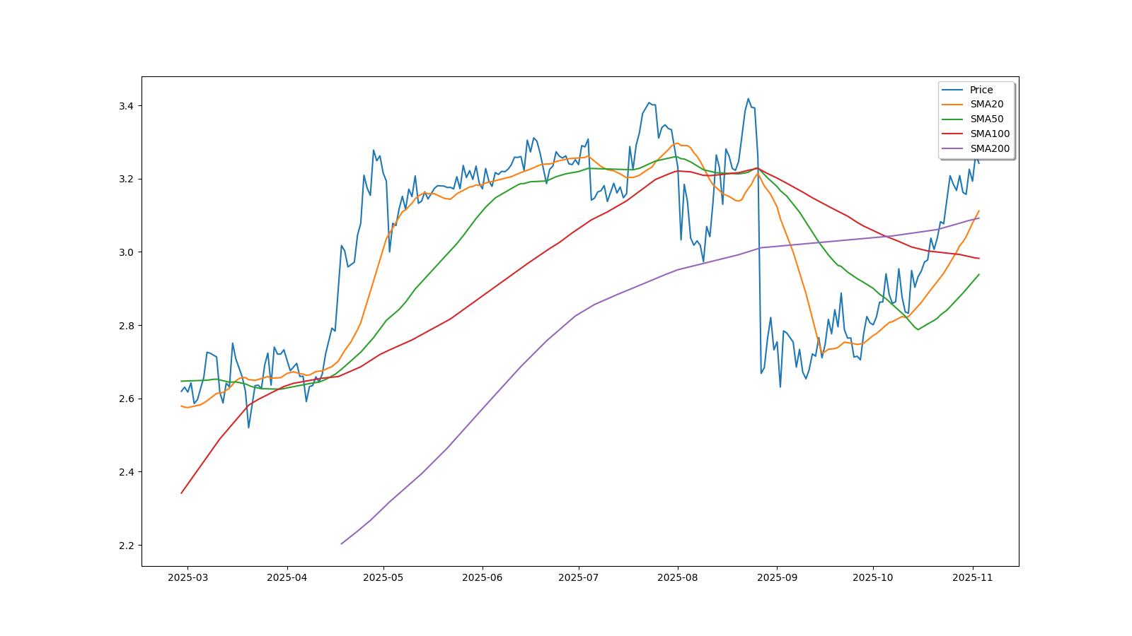 UMM Simple Moving Averages
