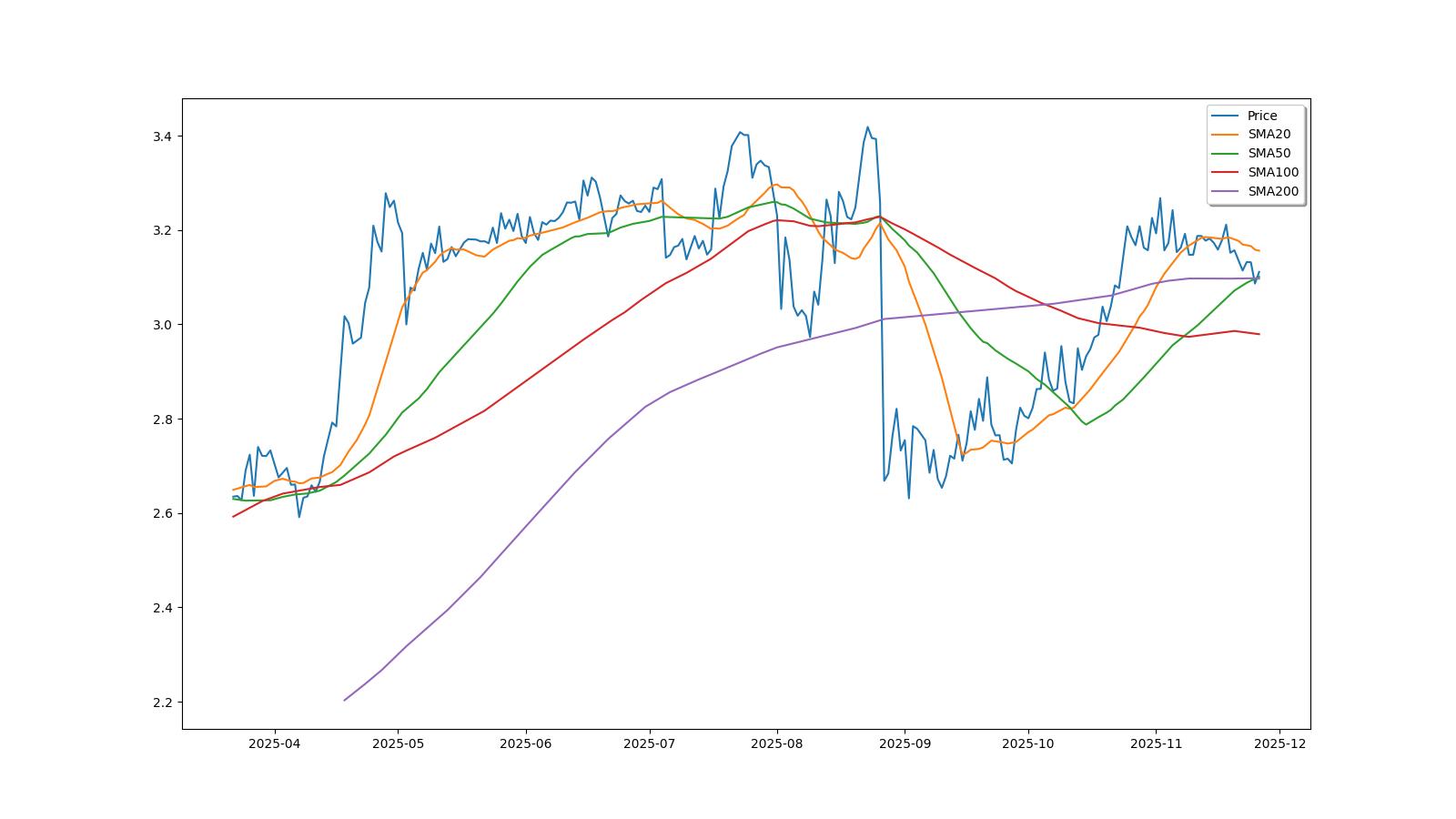 UMM Simple Moving Averages