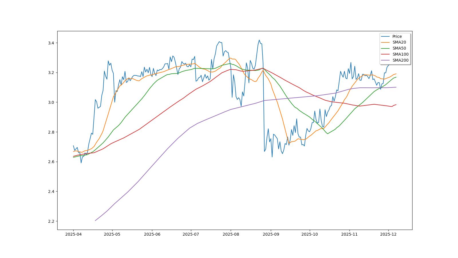 UMM Simple Moving Averages